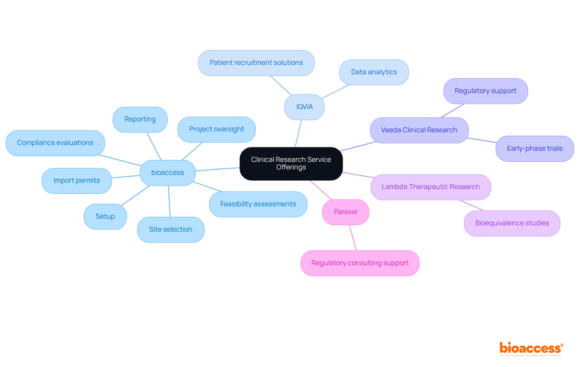 The central node represents the overall theme of service offerings, while each branch shows a different company and its specialized services. This layout helps you see how each company contributes uniquely to the clinical research landscape.