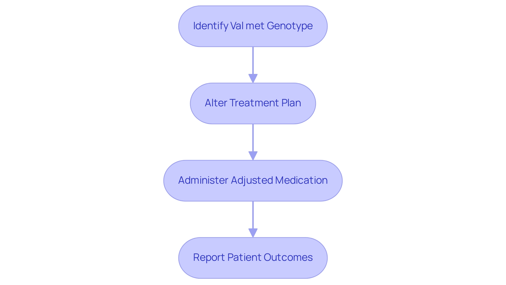 Each box represents a step in the treatment process, and the arrows indicate the flow from genotype identification to patient outcomes. Each box represents a step in the treatment process, and the arrows indicate the flow from genotype identification to patient outcomes.