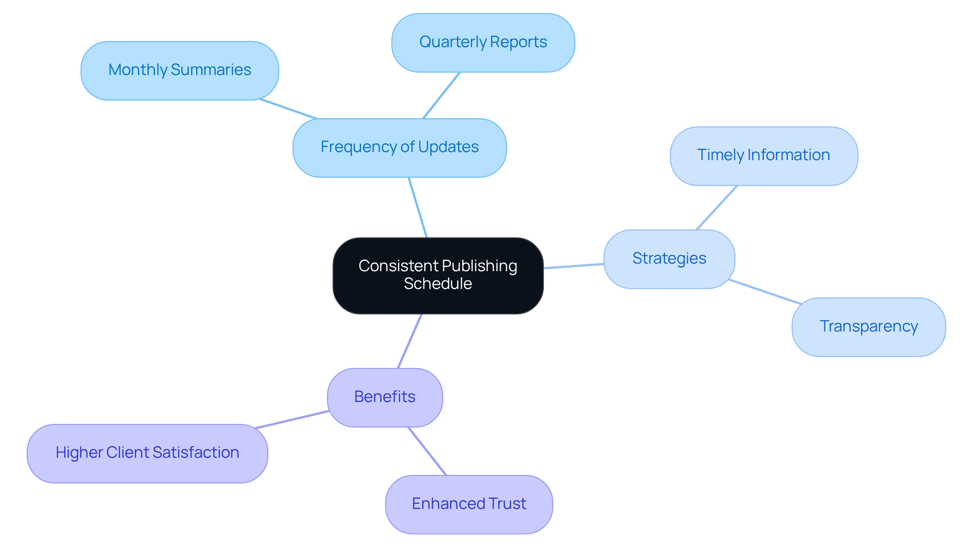 The center shows the main idea of consistent publishing. Each branch represents different aspects like how often to update, strategies to use, and the benefits of keeping stakeholders informed. Follow the branches to see how everything connects!