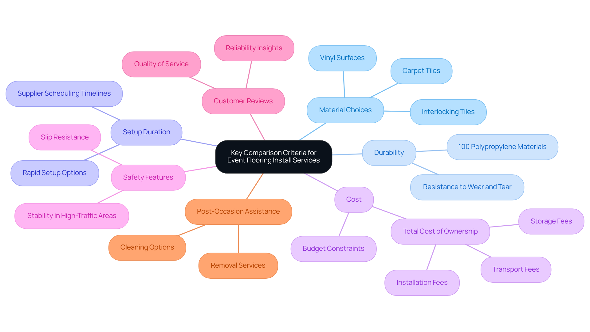 This mindmap starts with the main topic in the center and branches out to show the important criteria for choosing flooring services. Each branch represents a key factor, and the sub-points provide more details about each factor. Follow the branches to explore how each criterion contributes to a successful event flooring choice.