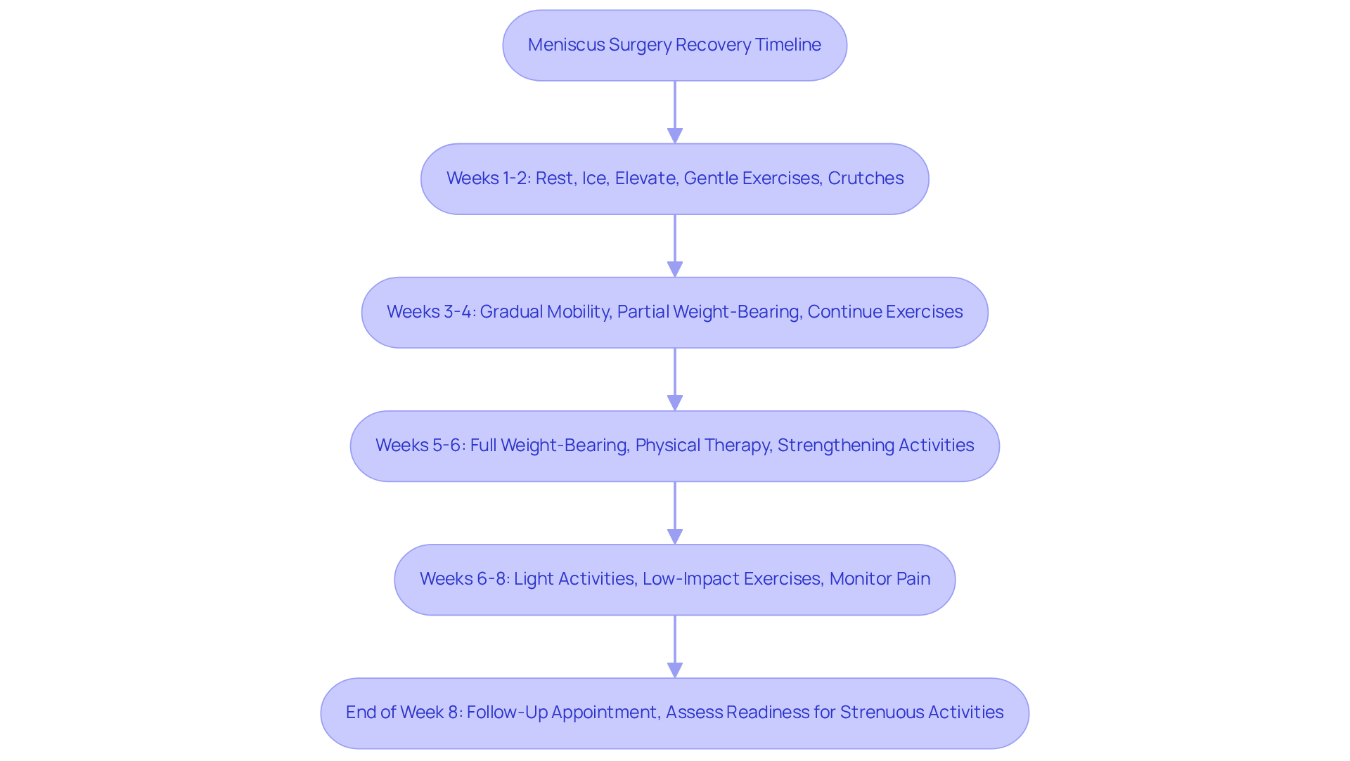 Each box represents a phase of recovery after meniscus surgery. Follow the arrows to see how recovery progresses week by week, with each stage detailing what to expect and what activities to engage in.