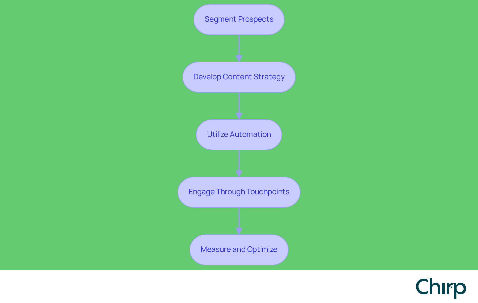 Each box represents a key strategy in nurturing leads. Follow the arrows to see how each step builds on the previous one, guiding tech founders through the process of engaging potential customers effectively.