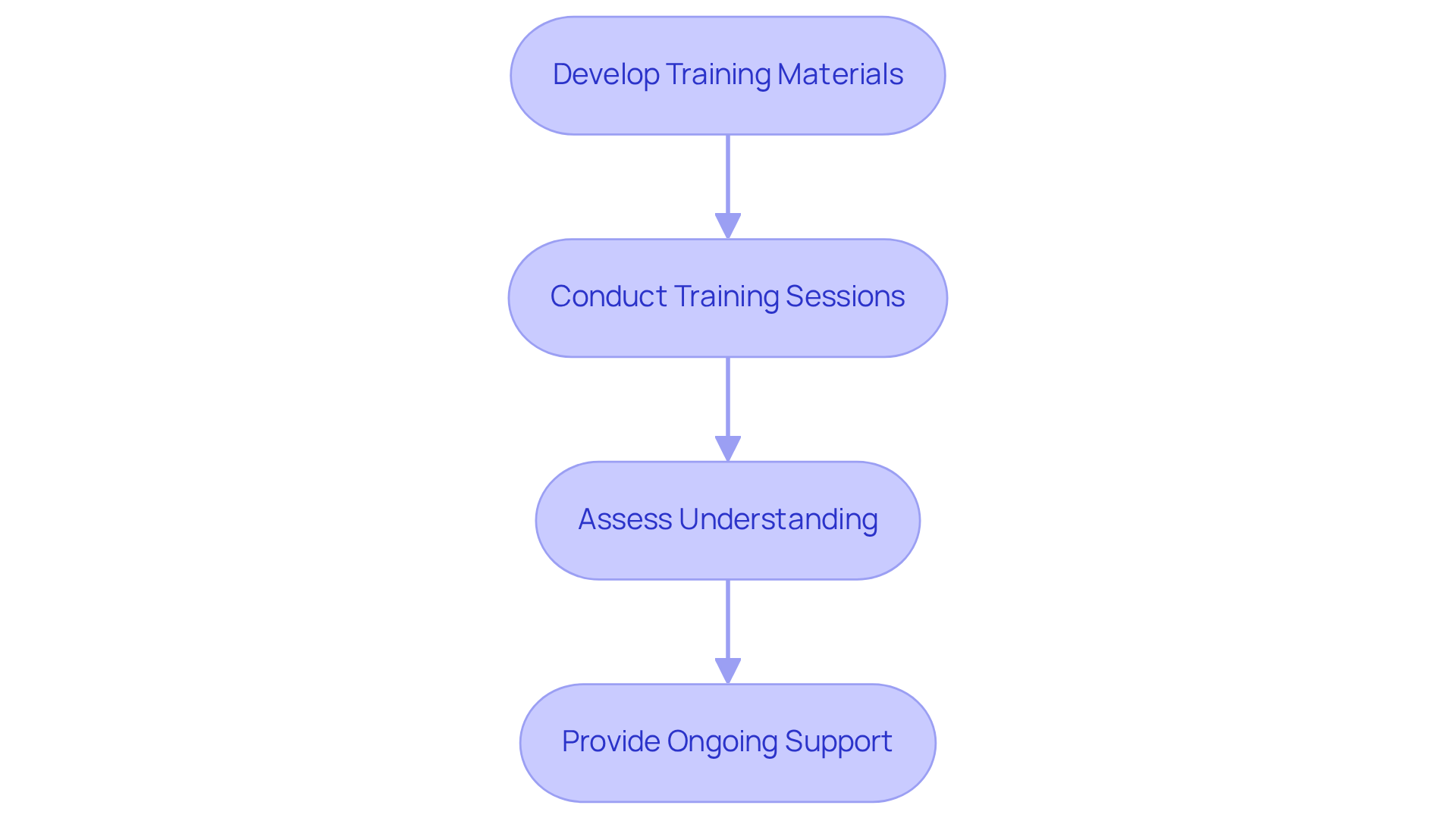 Each box represents a step in the training process. Follow the arrows to see how each step leads to the next, helping ensure employees are well-trained in handling controlled unclassified information.