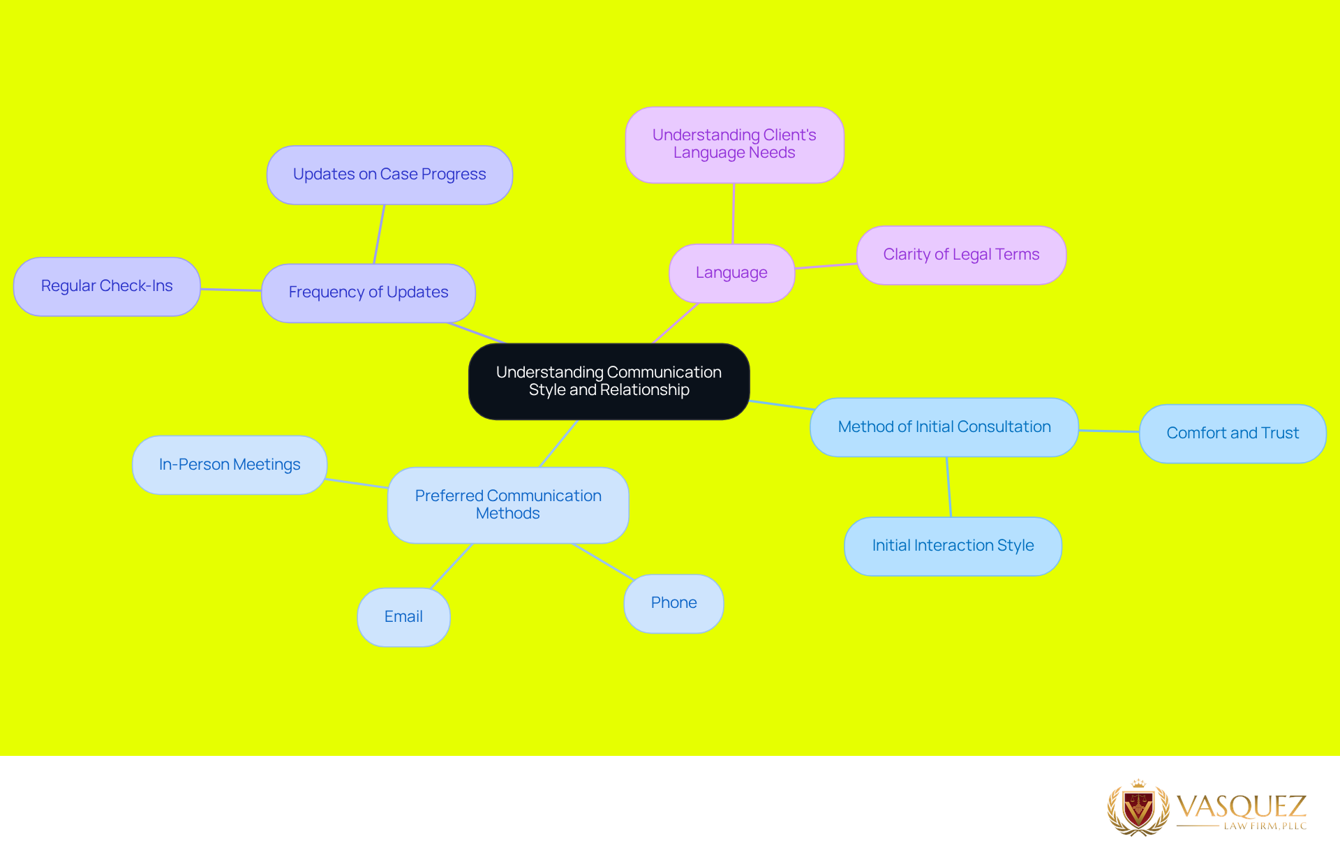 This mindmap helps you visualize how to effectively communicate with your lawyer. Start at the center with the main idea, then follow the branches to see specific tips that can improve your relationship and understanding with your legal representative.