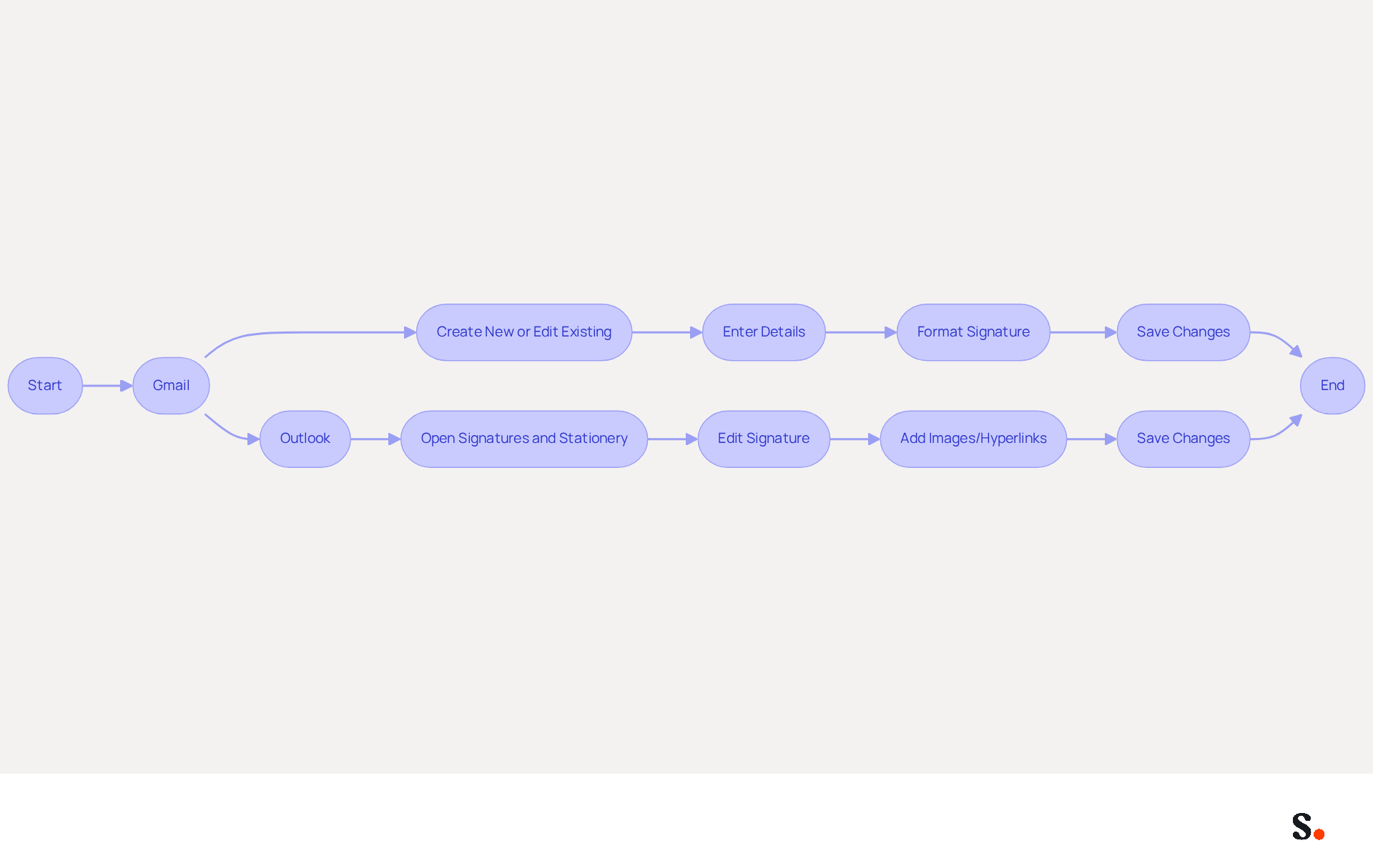 This flowchart guides you through the process of creating or editing your email signature in Gmail and Outlook. Follow the arrows to see what steps to take next for each email client. This flowchart guides you through the process of creating or editing your email signature in Gmail and Outlook. Follow the arrows to see what steps to take next for each email client.