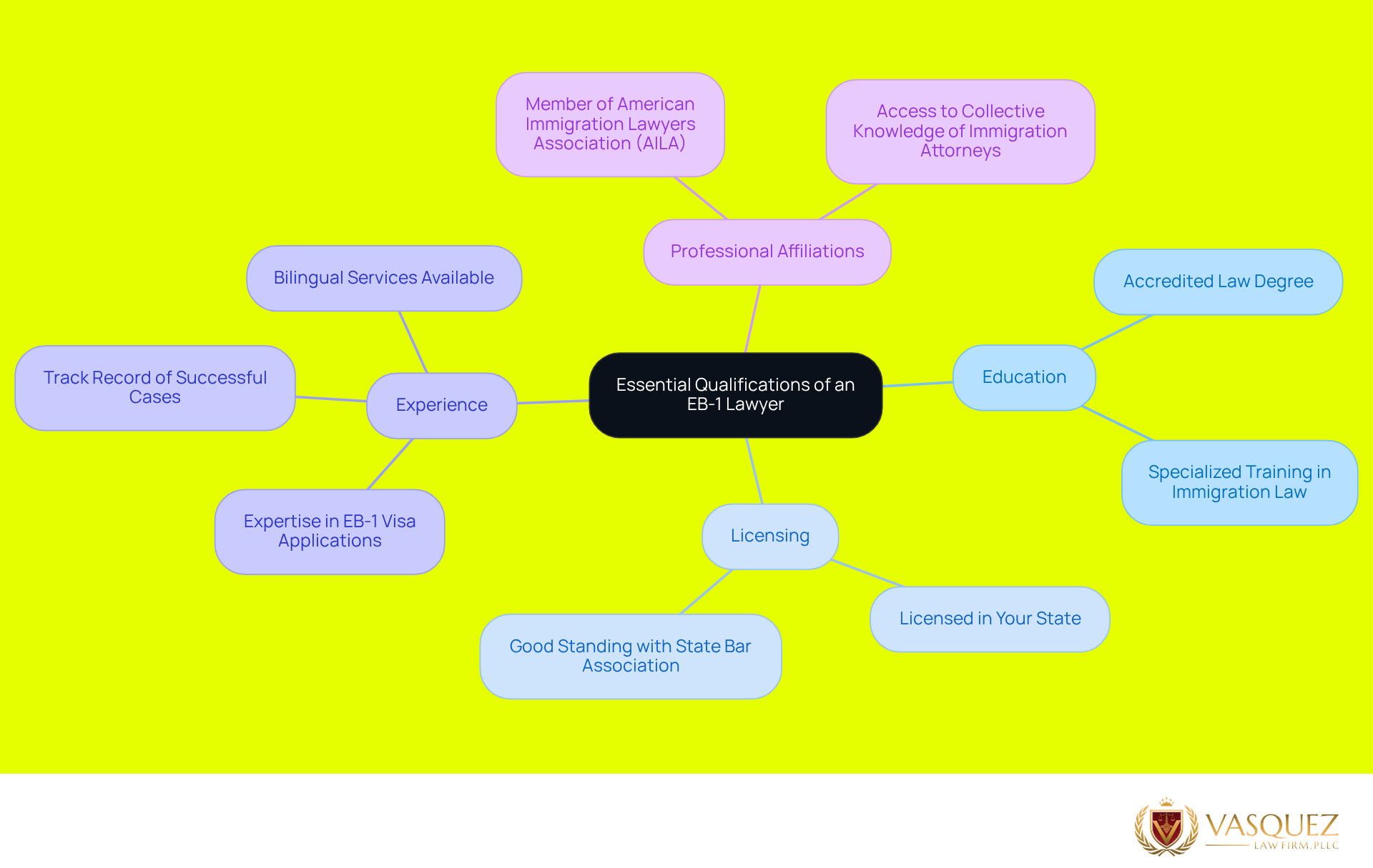 This mindmap helps you understand what to look for in an immigration attorney. Start at the center with the main qualifications, then follow the branches to see specific criteria under each category. Each color represents a different qualification area, making it easy to navigate. This mindmap helps you understand what to look for in an immigration attorney. Start at the center with the main qualifications, then follow the branches to see specific criteria under each category. Each color represents a different qualification area, making it easy to navigate.