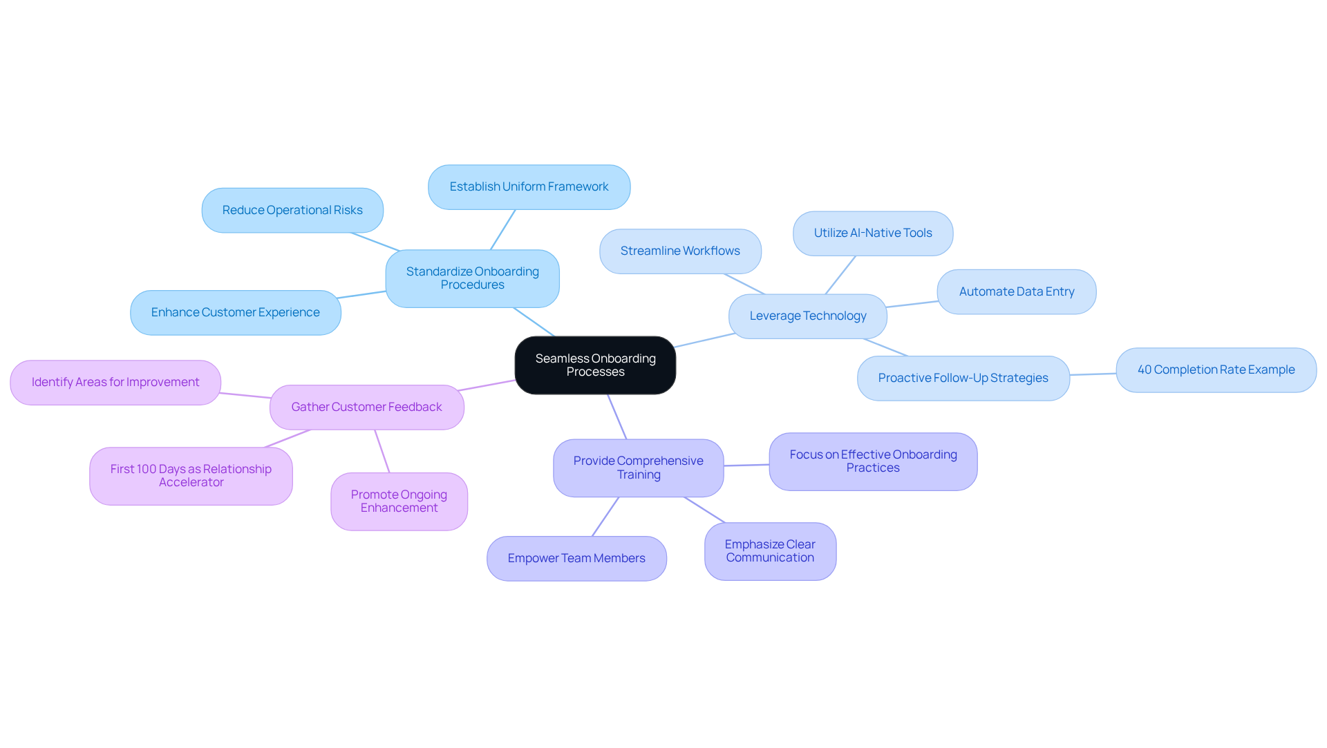 The central node represents the main goal of seamless onboarding, while each branch highlights a specific best practice. Sub-branches provide additional details or examples, helping you understand how to implement each practice effectively.