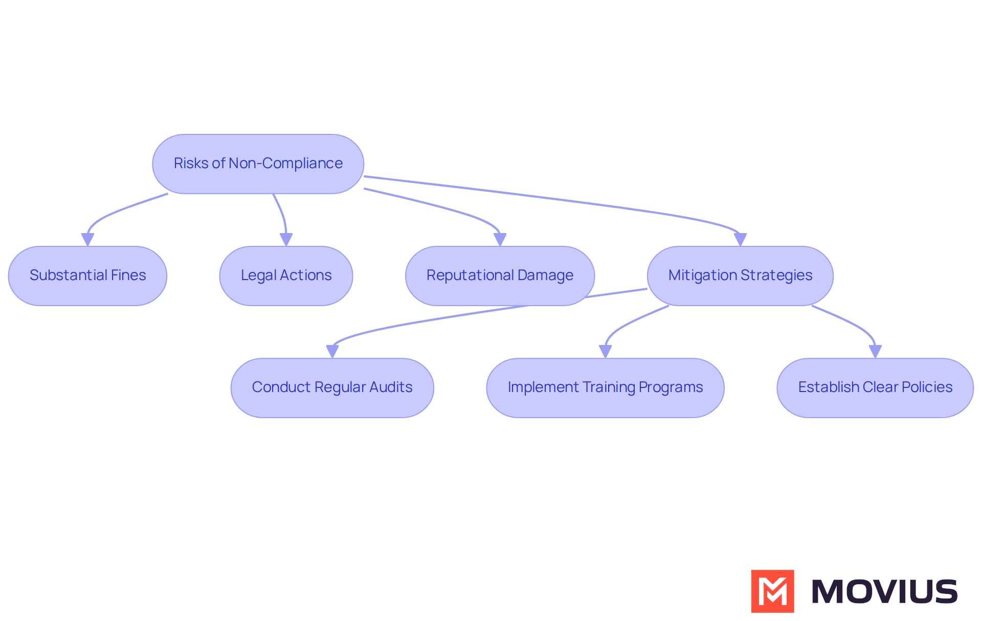This flowchart shows the risks organizations face if they don't comply with call recording regulations and the steps they can take to avoid these risks. Follow the arrows to see how each risk connects to the actions that can help mitigate them. This flowchart shows the risks organizations face if they don't comply with call recording regulations and the steps they can take to avoid these risks. Follow the arrows to see how each risk connects to the actions that can help mitigate them.