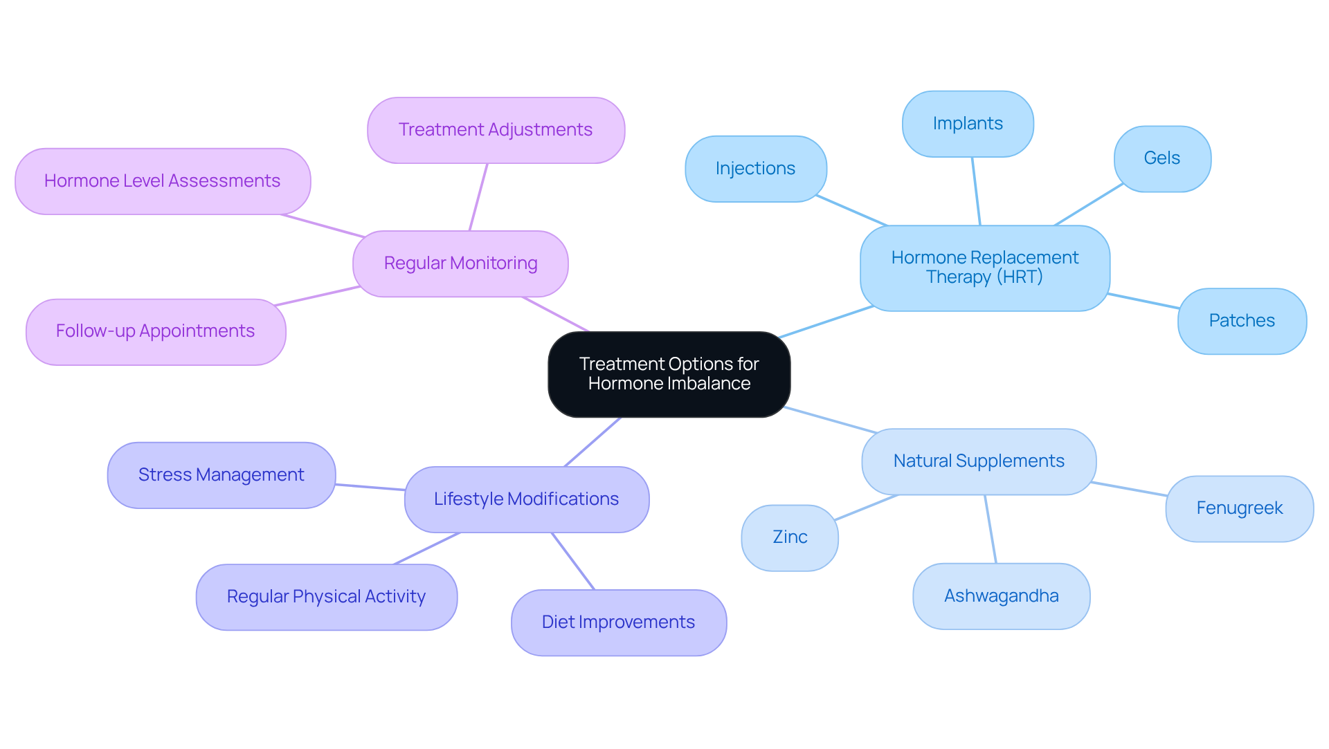 The central node represents the main topic of hormone imbalance treatment. Each branch shows a different approach, with further details on methods or actions to take. Follow the branches to explore all the options available for managing hormone levels.