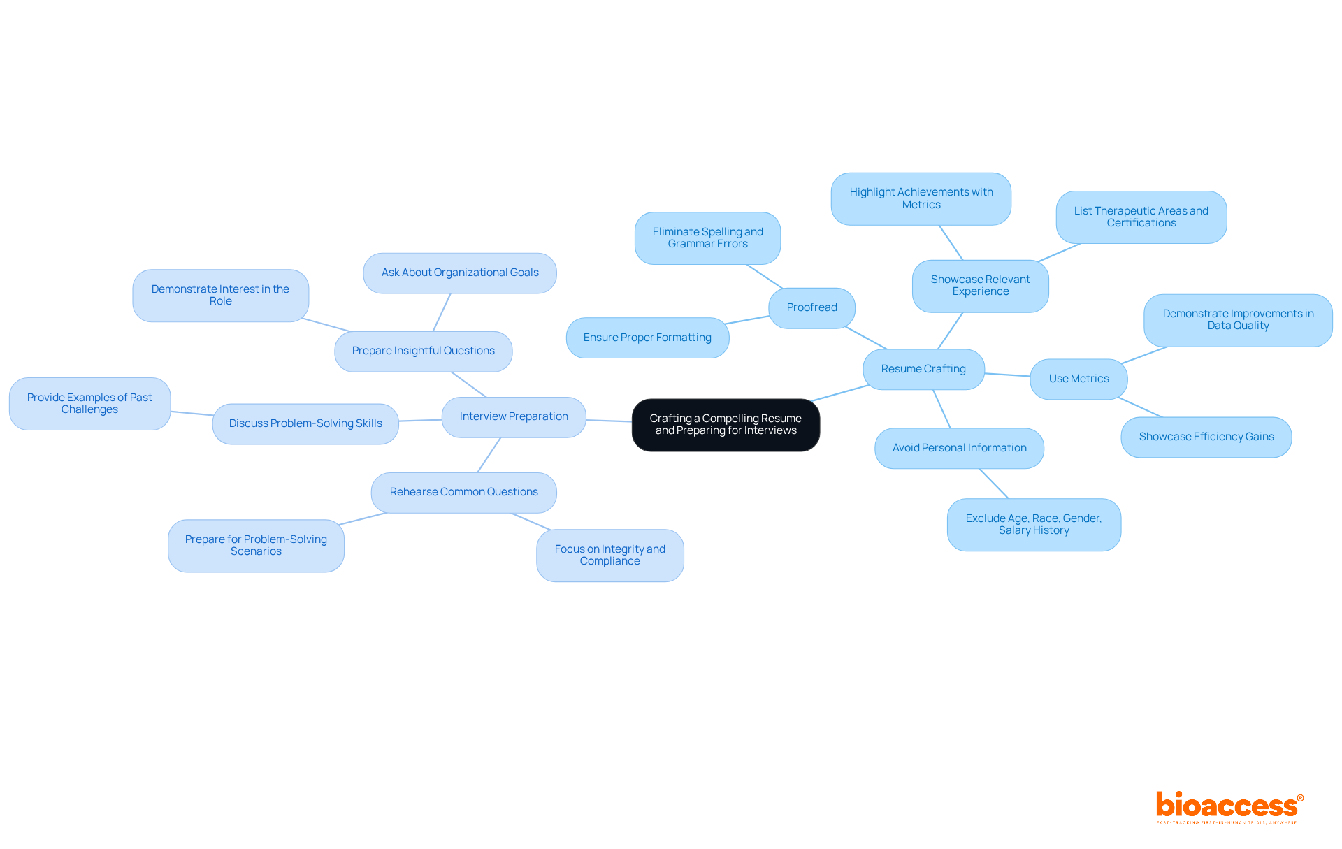 The central node represents the overall topic, while the branches break down the key strategies for both resume crafting and interview preparation. Follow the branches to explore each area in detail.