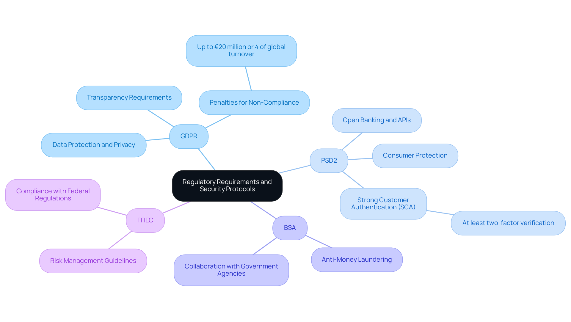 The central node represents the overall topic, while each branch details a specific regulation. The sub-branches provide key points about each regulation, helping you see how they relate to mobile app development and security. The central node represents the overall topic, while each branch details a specific regulation. The sub-branches provide key points about each regulation, helping you see how they relate to mobile app development and security.