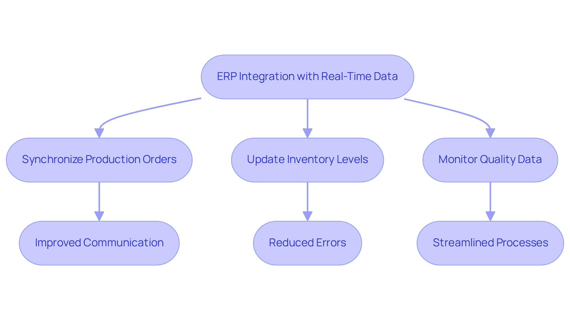Follow the arrows to see how integrating ERP systems with real-time data improves various aspects of manufacturing operations, leading to better efficiency and productivity.