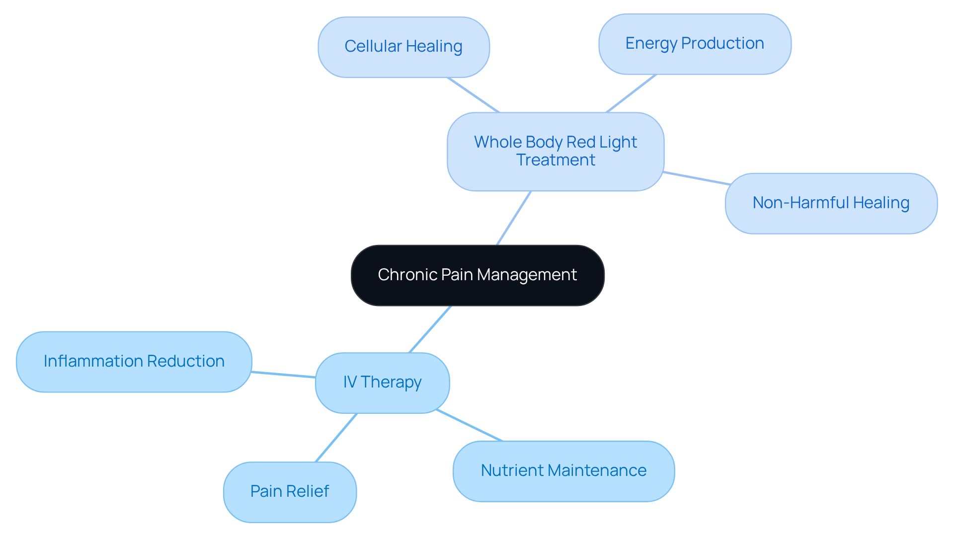 The center represents the overall goal of managing chronic pain, while the branches show the two main treatment methods and their specific benefits. Follow the branches to see how each treatment contributes to your well-being.