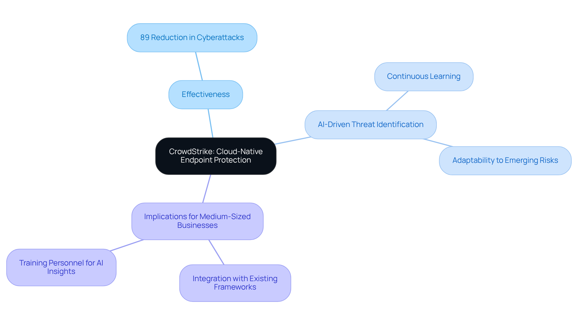 The central node represents CrowdStrike's platform, with branches showing its effectiveness, AI capabilities, and how it helps medium-sized businesses. Each branch highlights important aspects and statistics related to the platform. The central node represents CrowdStrike's platform, with branches showing its effectiveness, AI capabilities, and how it helps medium-sized businesses. Each branch highlights important aspects and statistics related to the platform.