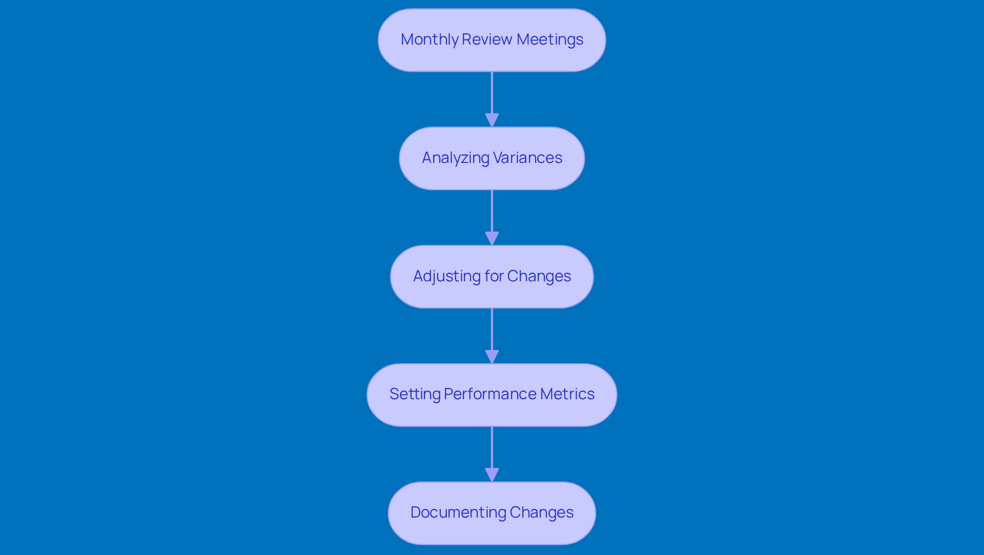 Each box represents a step in the budgeting process. Follow the arrows to see how each practice builds on the previous one, helping your nonprofit stay financially healthy.
