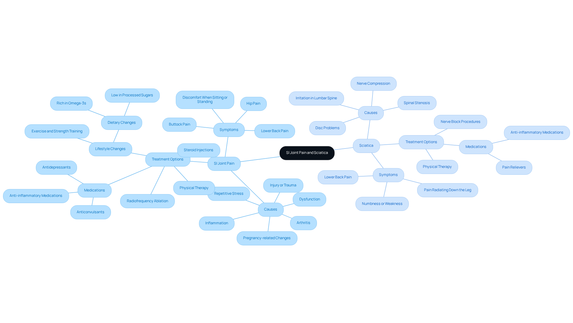 This mindmap helps you see how SI joint pain and sciatica are related yet distinct. Each branch shows important aspects of these conditions, like what causes them, their symptoms, and how they can be treated. Follow the branches to explore each topic in detail! This mindmap helps you see how SI joint pain and sciatica are related yet distinct. Each branch shows important aspects of these conditions, like what causes them, their symptoms, and how they can be treated. Follow the branches to explore each topic in detail!