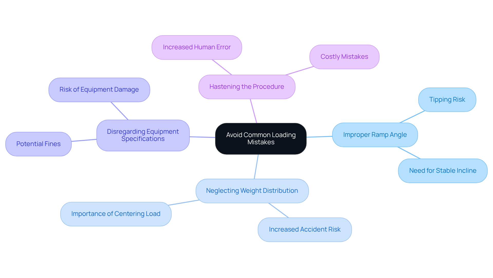 The central node represents the main topic, while each branch highlights a specific mistake to avoid. Follow the branches to see explanations and understand why each mistake is important for safe loading.