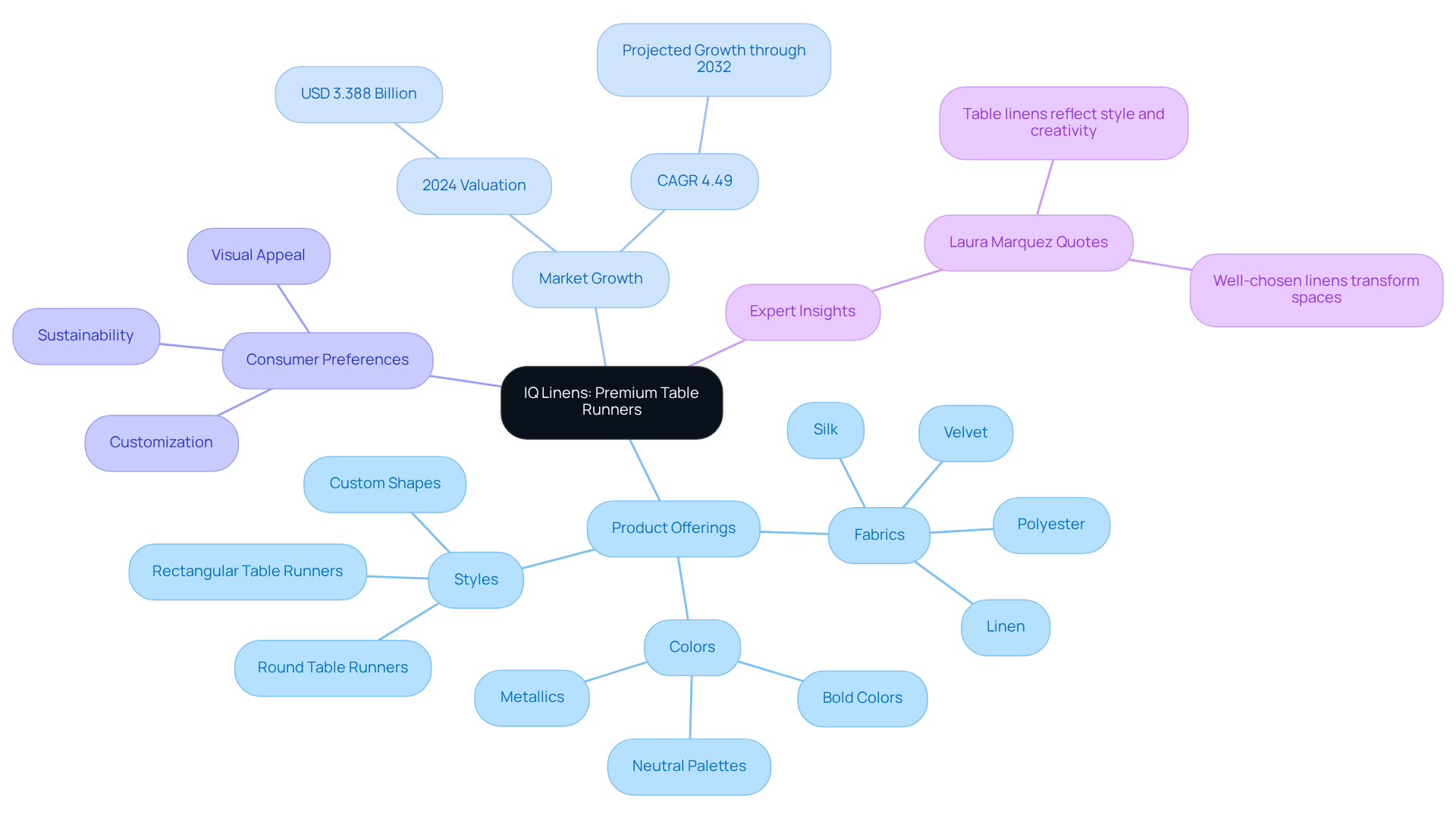 The central node represents IQ Linens, while the branches show different aspects of the business and market trends. Each branch helps you understand how the company fits into the larger context of wedding decor.