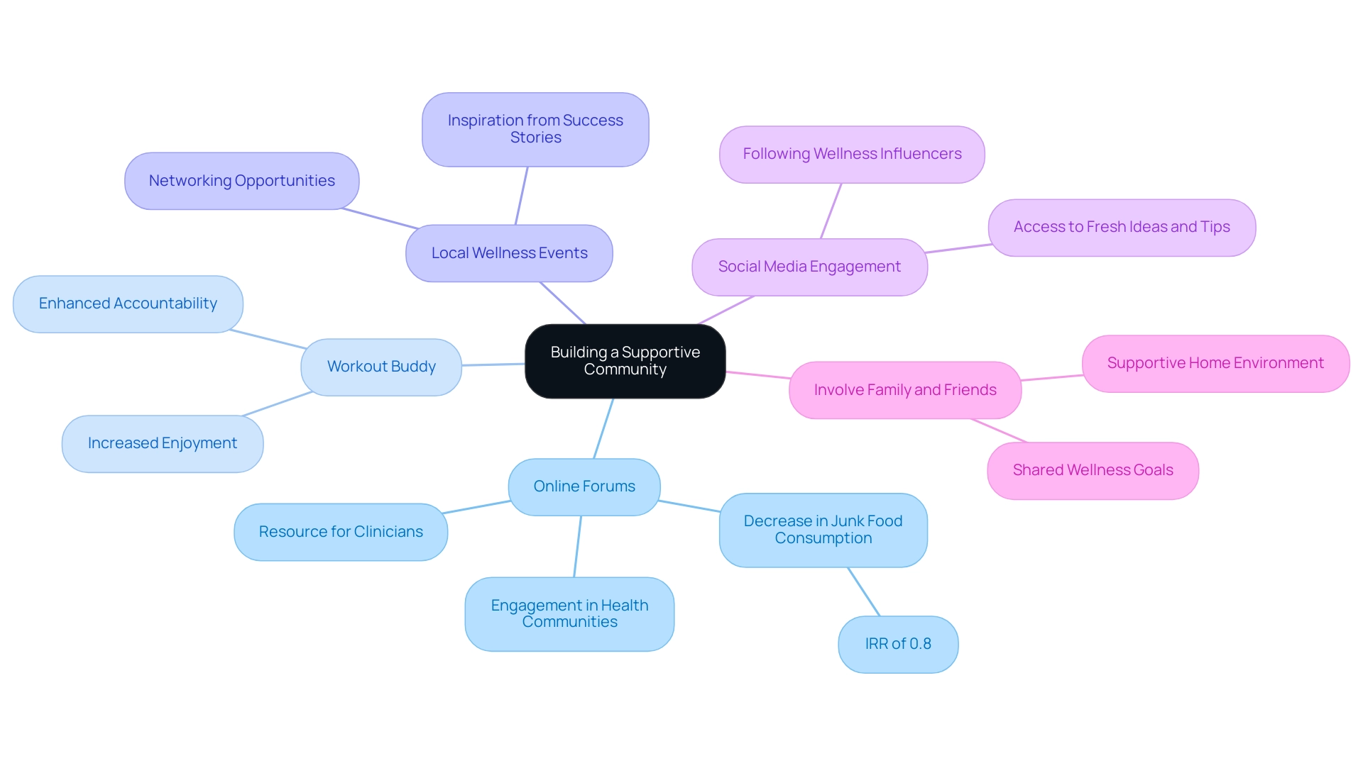 The central node represents the overarching theme, while branches represent key strategies for building community support, each color-coded for clarity.