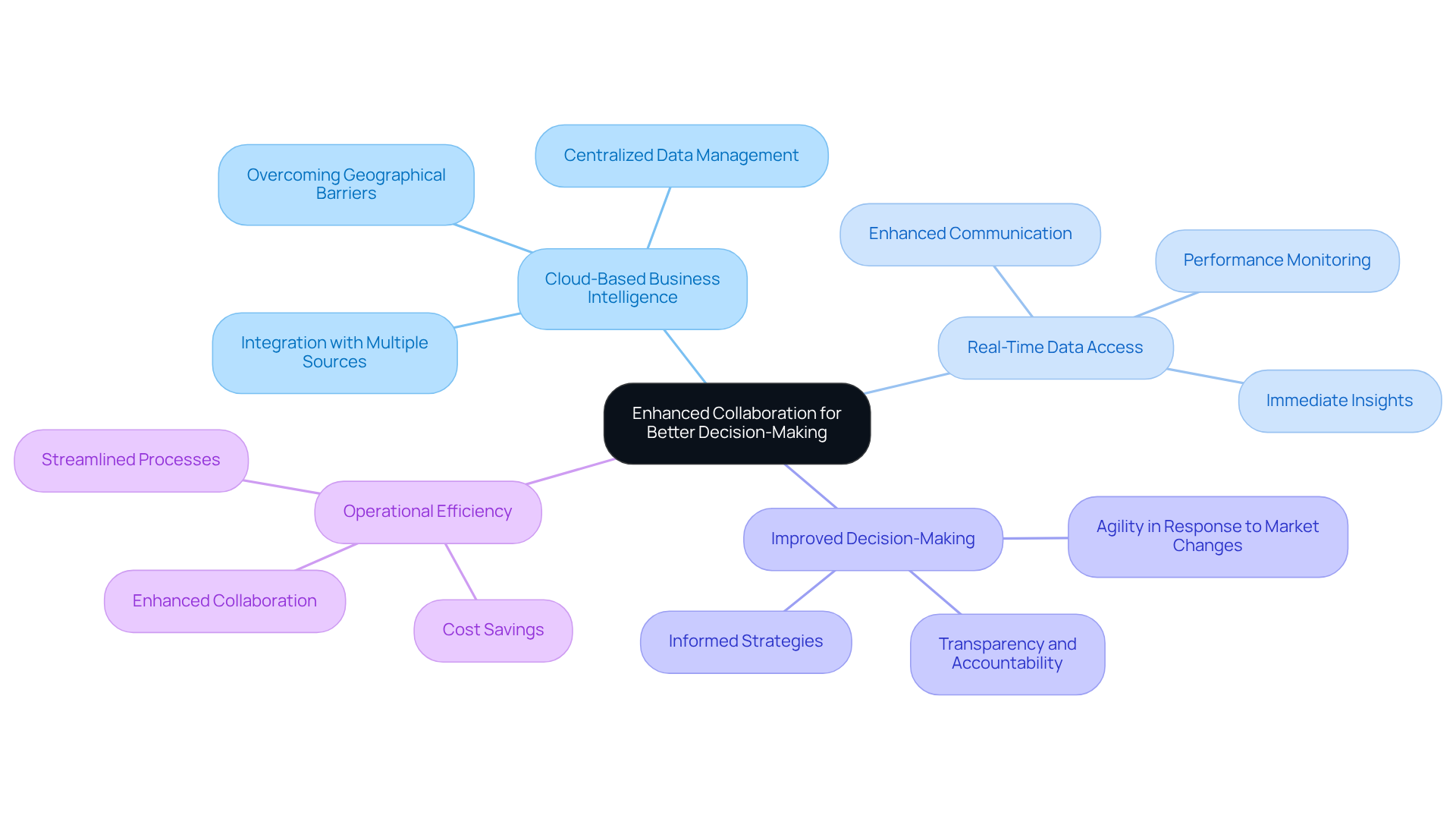 This mindmap illustrates how enhanced collaboration through cloud-based tools leads to better decision-making. Start at the center with the main idea, then explore how different aspects like real-time data and operational efficiency connect to it.