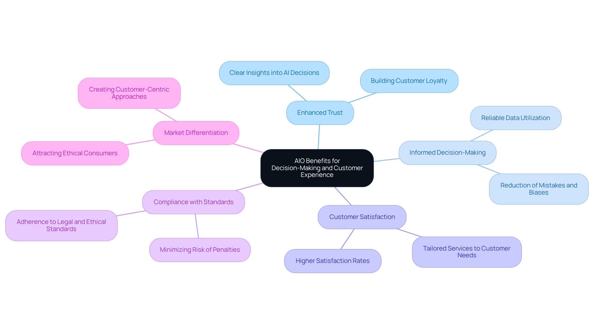 The central node represents the main theme, while the branches show specific benefits. Each branch highlights how AIO can improve trust, decision-making, and customer experiences, making it easier to understand the overall impact.
