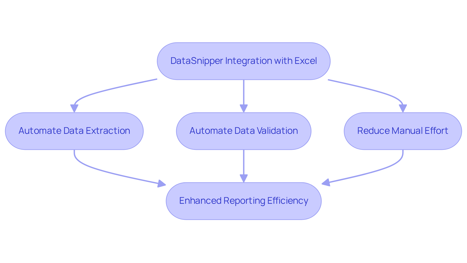 Follow the arrows to see how DataSnipper automates tasks in Excel, leading to less manual work and faster reporting.