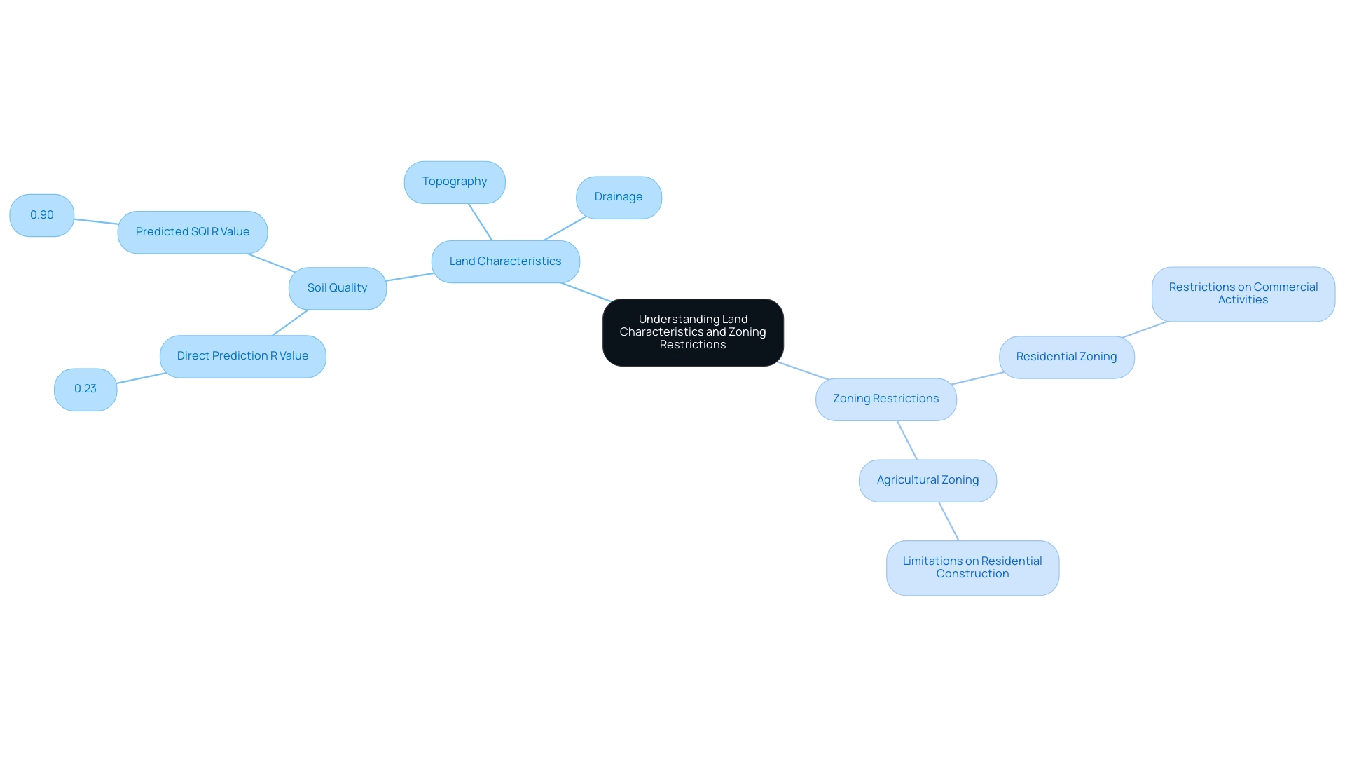 The central node represents the overall topic, with branches for Land Characteristics and Zoning Restrictions, and sub-nodes detailing specific aspects like soil quality and zoning implications.