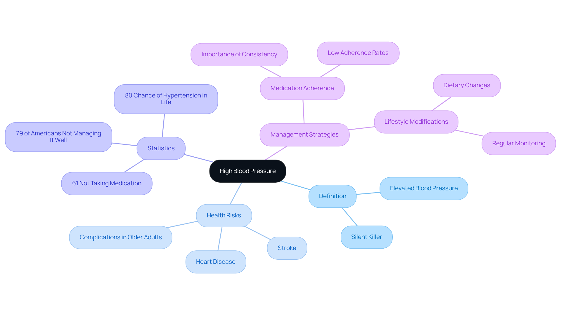 This mindmap starts with high blood pressure at the center, branching out to show its definition, health risks, important statistics, and strategies for management. Each branch helps you see how these elements connect and why managing high blood pressure is crucial for health.