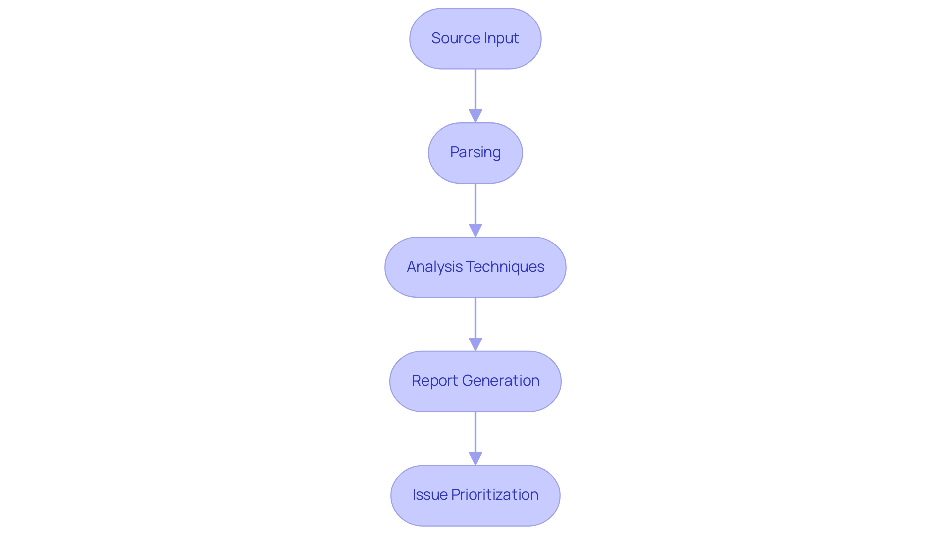 Each box represents a stage of the static source analysis process, with arrows indicating the sequential flow from one stage to the next.