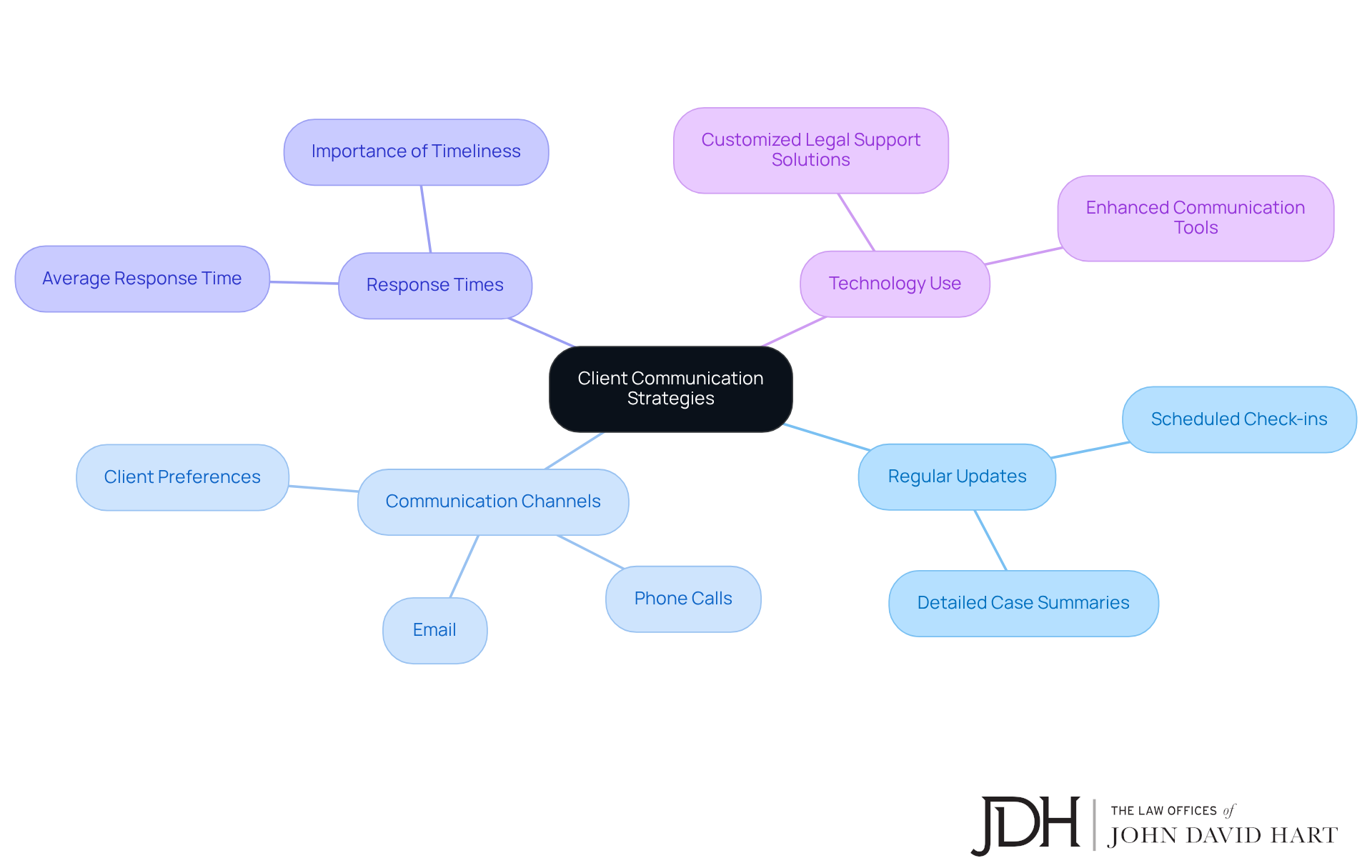 This mindmap shows how lawyers can effectively communicate with their clients. Each branch represents a different strategy or aspect of communication, helping you understand how they all relate to keeping clients informed and engaged.