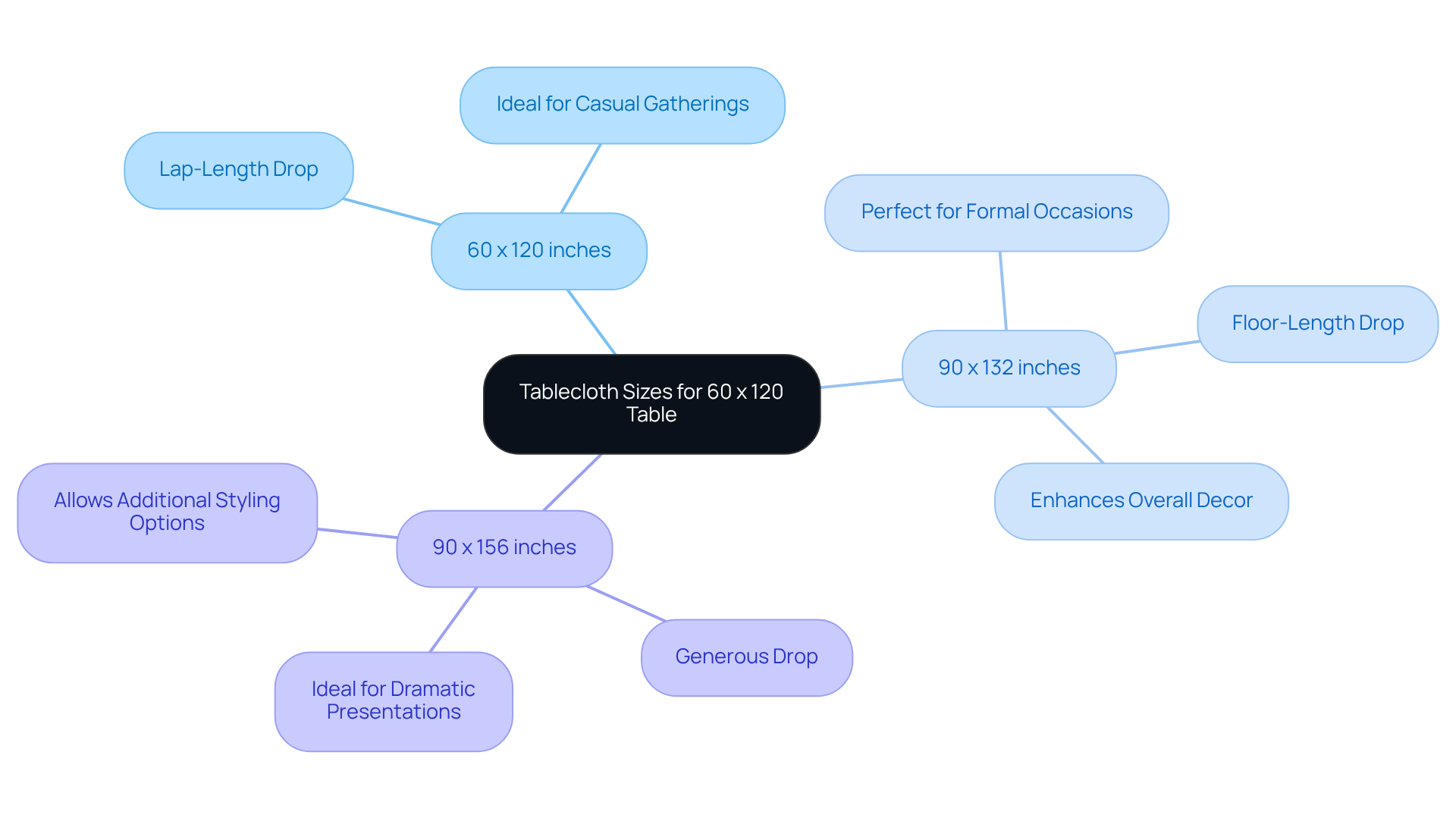 The central node represents the main topic of tablecloth sizes. Each branch shows a specific size and its description, helping you understand which option is best for your event.