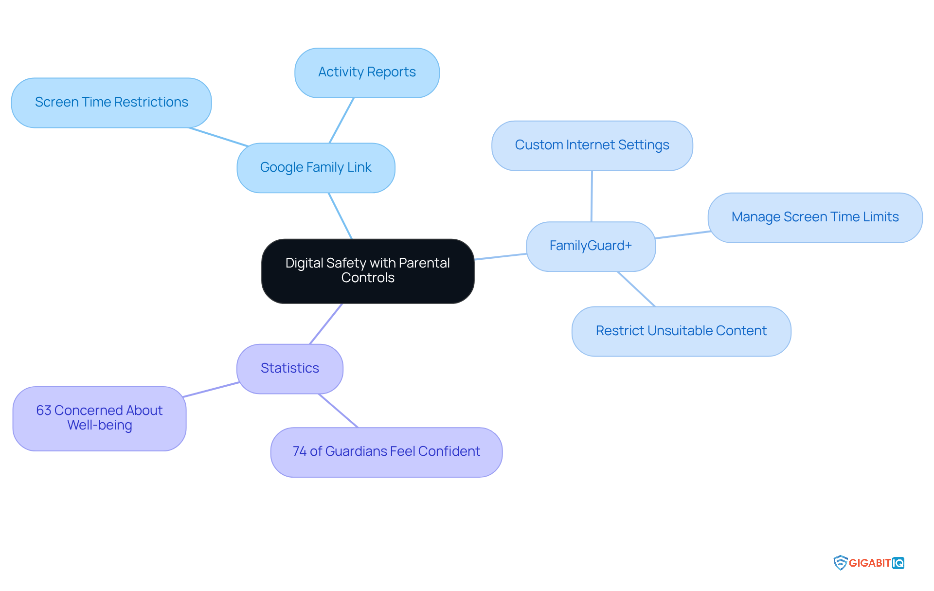 The center represents the overall theme of digital safety. The branches show the different parental control apps and their features, while the statistics branches illustrate how parents feel about their children's online safety. The center represents the overall theme of digital safety. The branches show the different parental control apps and their features, while the statistics branches illustrate how parents feel about their children's online safety.