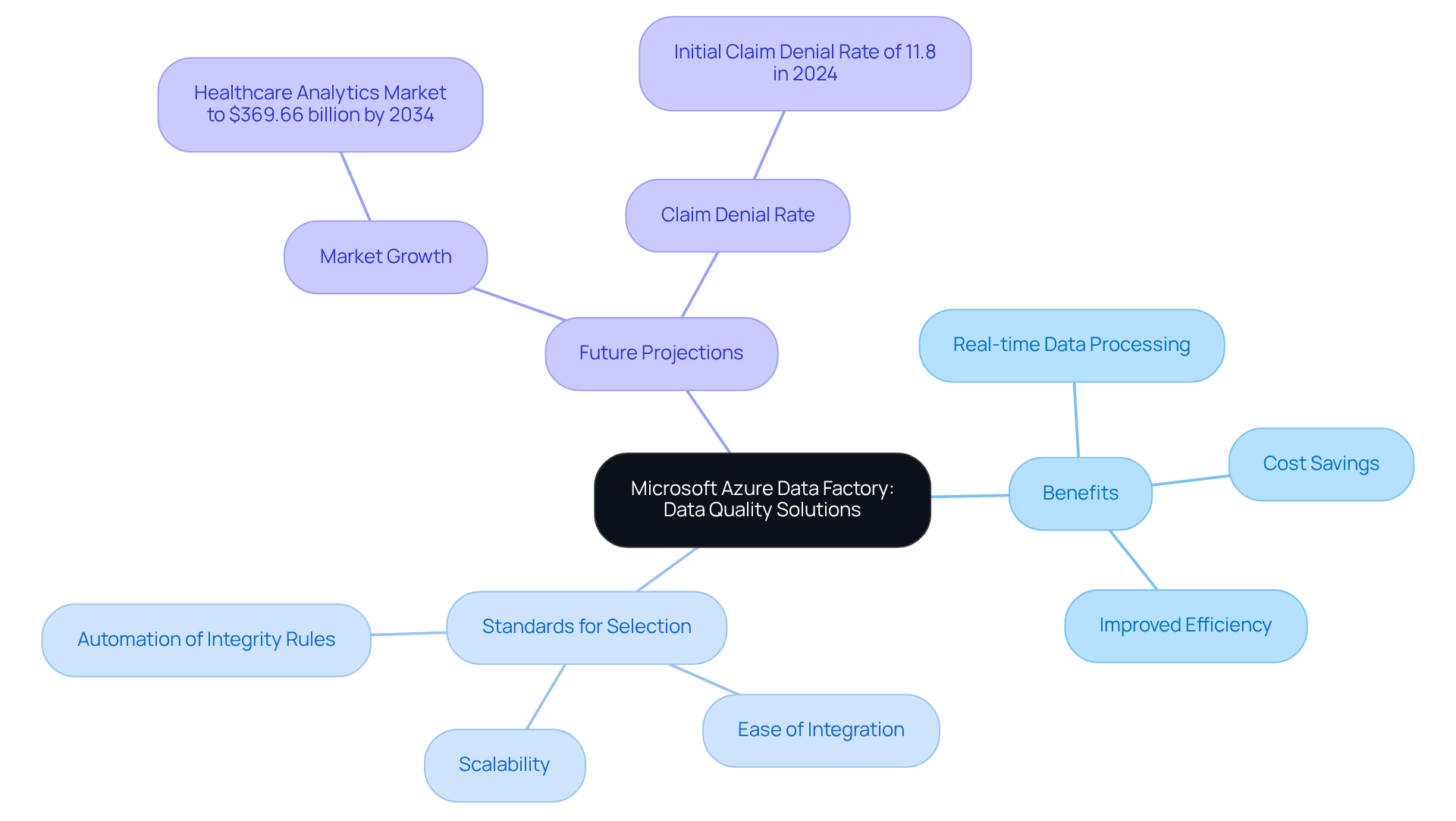 The central node represents the main topic, while branches show key benefits, standards, and future insights related to data quality solutions in healthcare. Follow the branches to explore each area in detail. The central node represents the main topic, while branches show key benefits, standards, and future insights related to data quality solutions in healthcare. Follow the branches to explore each area in detail.