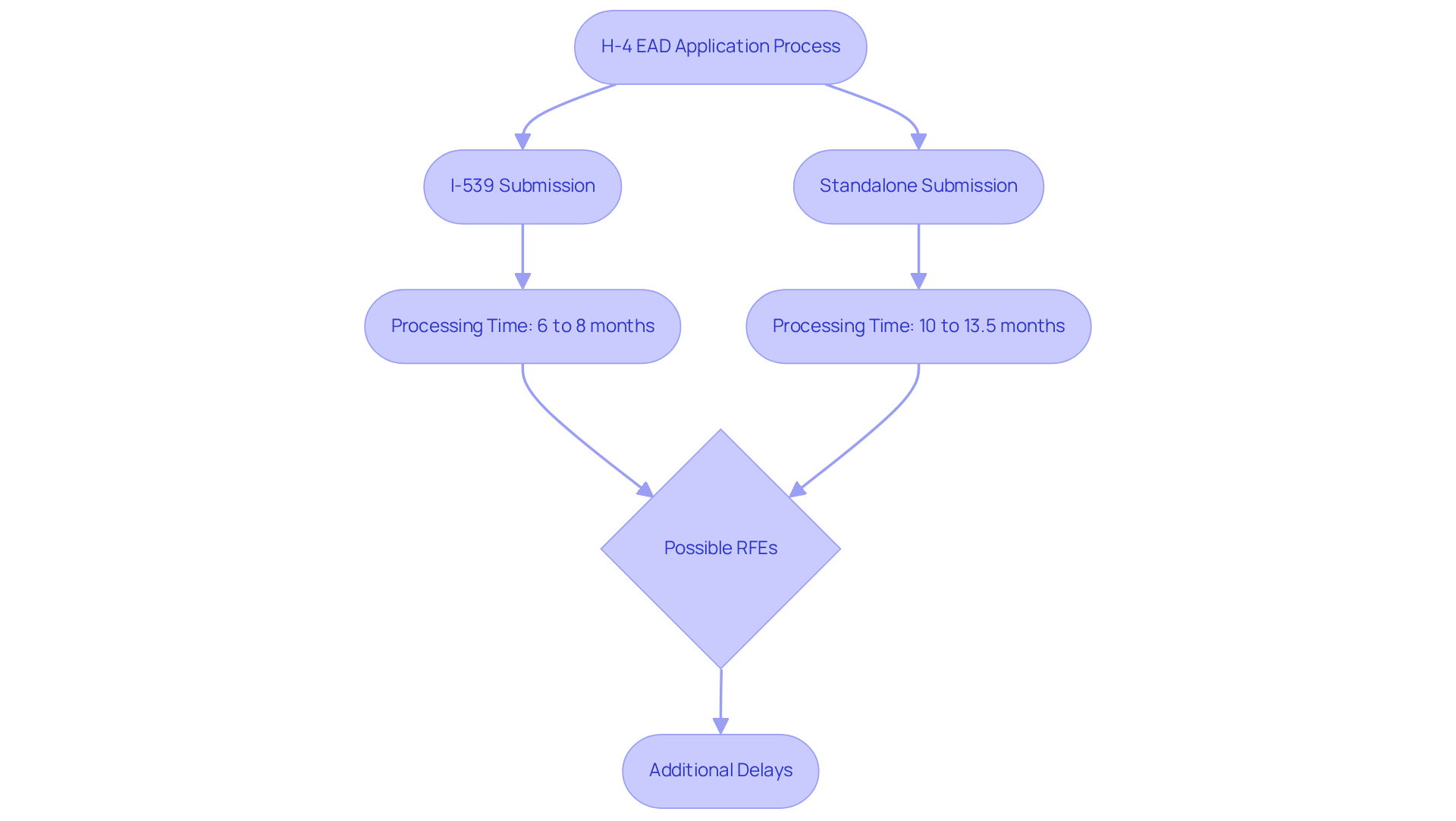 This flowchart shows the different paths for H-4 EAD applications. Each box represents a submission type and its expected processing time. Follow the arrows to understand how the process flows and what to expect during your wait.
