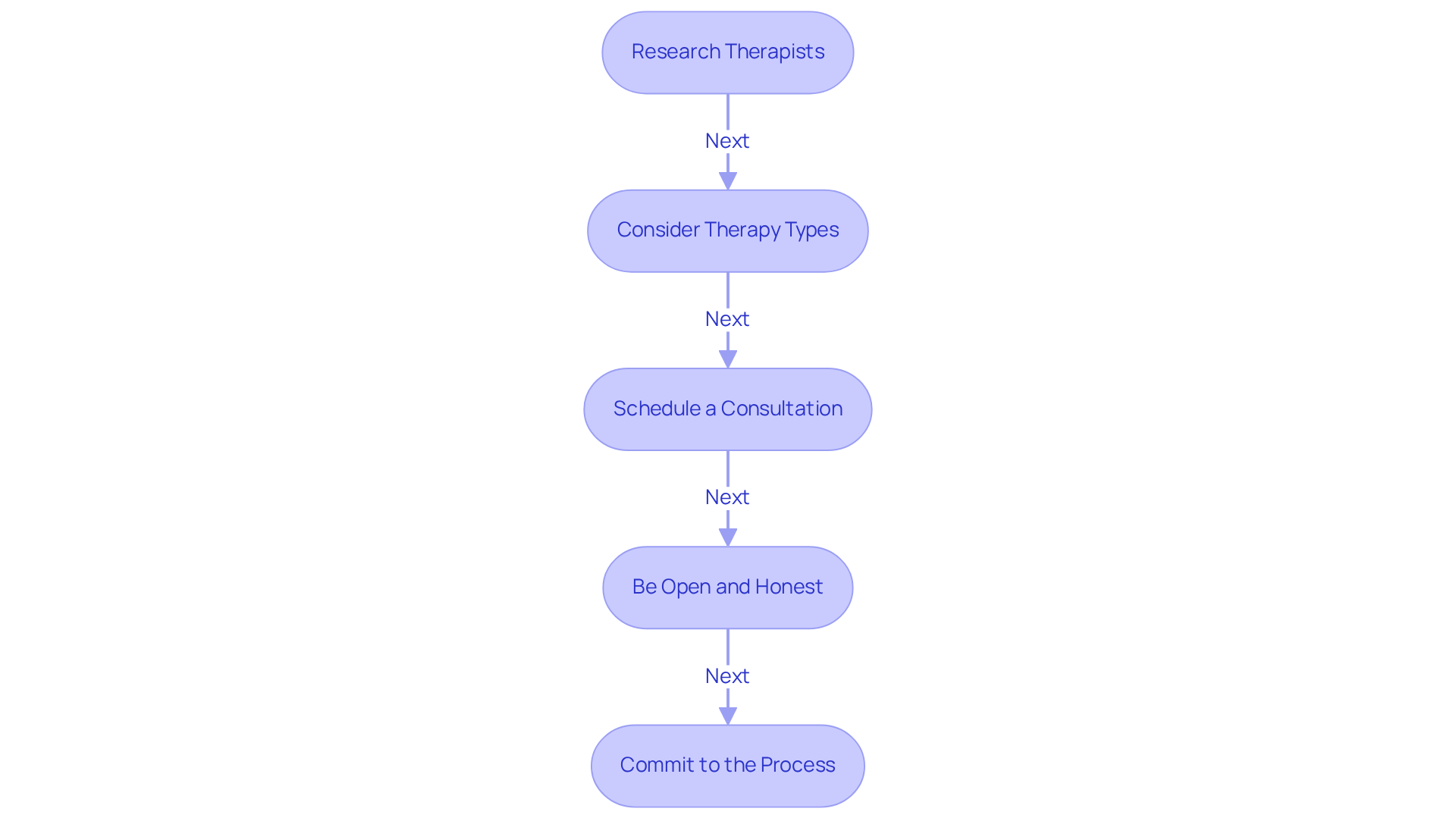Each box represents a step in your journey to find the right therapist. Follow the arrows to see how each step connects to the next, guiding you through the process of seeking help and healing. Each box represents a step in your journey to find the right therapist. Follow the arrows to see how each step connects to the next, guiding you through the process of seeking help and healing.