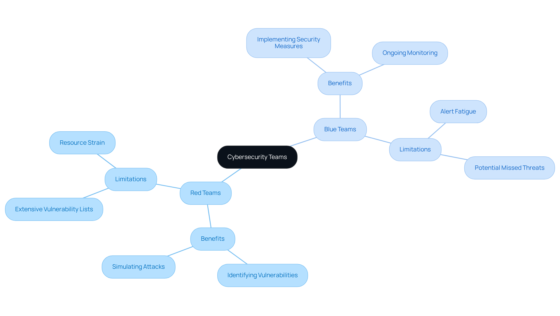 The central node represents the overall topic of cybersecurity teams. The branches show the two types of teams, with their respective strengths and weaknesses. This layout helps visualize how each team contributes to a stronger cybersecurity strategy. The central node represents the overall topic of cybersecurity teams. The branches show the two types of teams, with their respective strengths and weaknesses. This layout helps visualize how each team contributes to a stronger cybersecurity strategy.