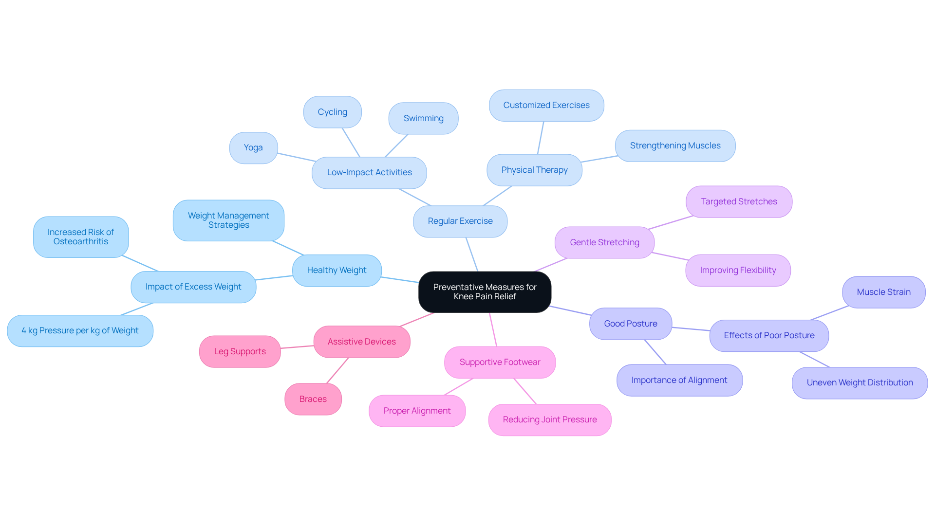This mindmap shows various strategies to help relieve knee pain caused by back issues. Start at the center with the main theme, then explore each branch to see specific actions you can take to improve your health and comfort. This mindmap shows various strategies to help relieve knee pain caused by back issues. Start at the center with the main theme, then explore each branch to see specific actions you can take to improve your health and comfort.
