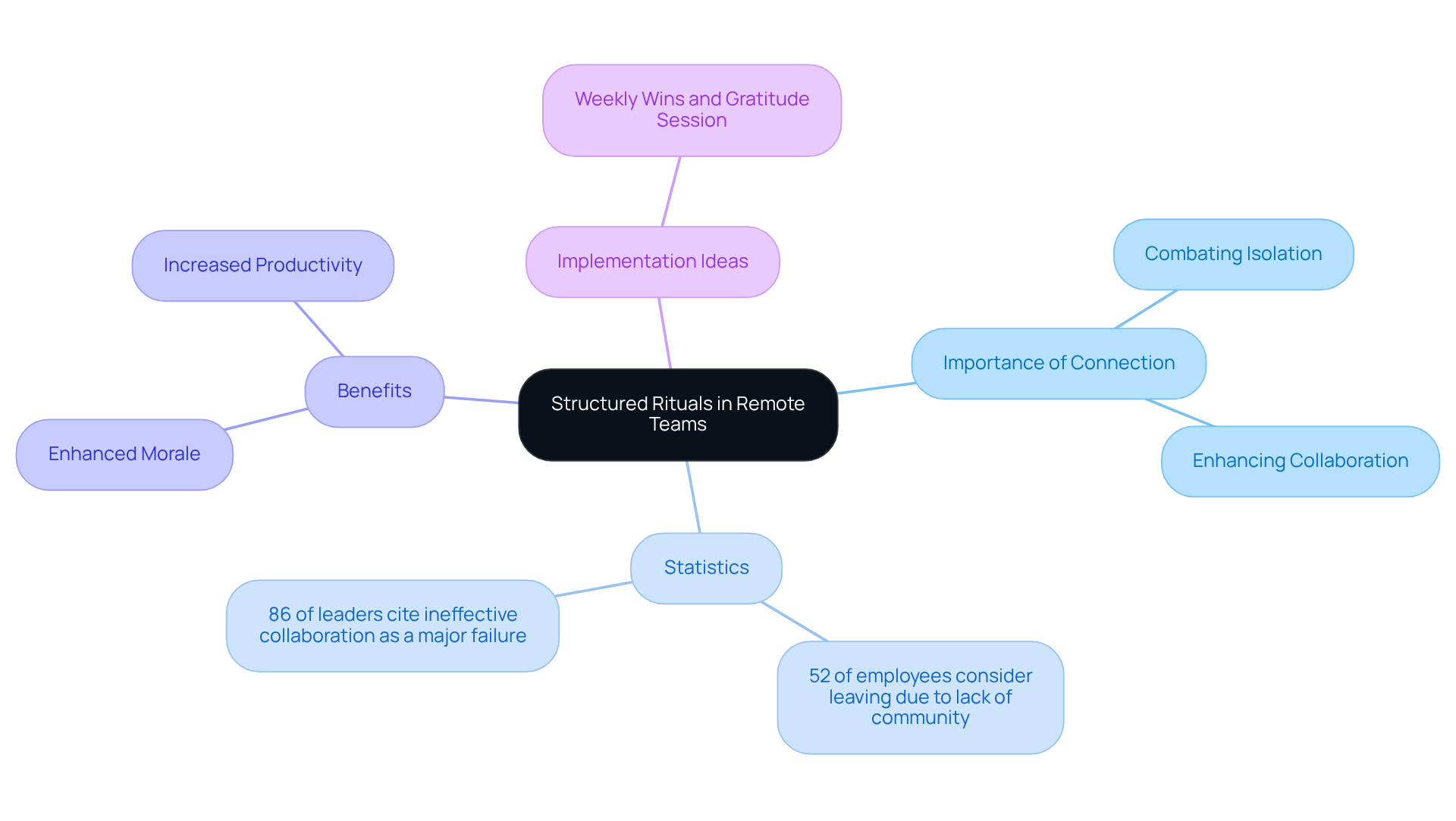 The central idea is about structured rituals that help remote teams connect. Each branch represents a different aspect: why connection matters, important statistics, benefits of rituals, and how to implement them. Follow the branches to explore how these elements work together to create a more connected team. The central idea is about structured rituals that help remote teams connect. Each branch represents a different aspect: why connection matters, important statistics, benefits of rituals, and how to implement them. Follow the branches to explore how these elements work together to create a more connected team.