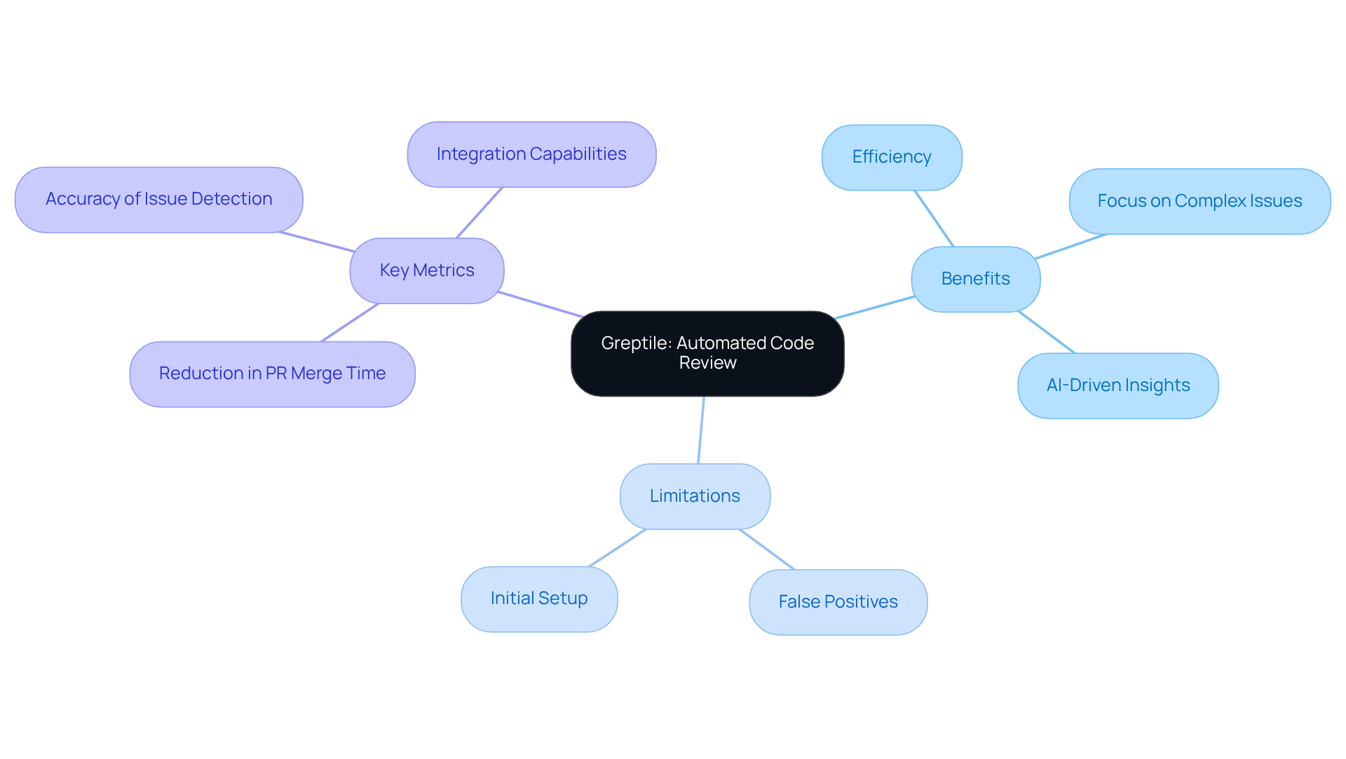 The central node represents Greptile's impact on code review, with branches showing its benefits, limitations, and key metrics for evaluation. Each branch helps you understand different aspects of how Greptile enhances the code review process.