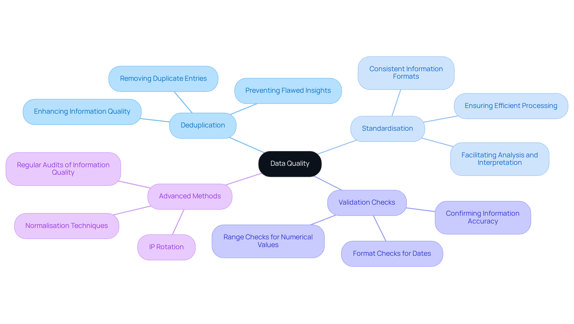 The center represents the main goal of maintaining data quality, while the branches show different techniques and methods that contribute to achieving this goal. Each branch can be explored to understand specific actions that enhance data integrity.