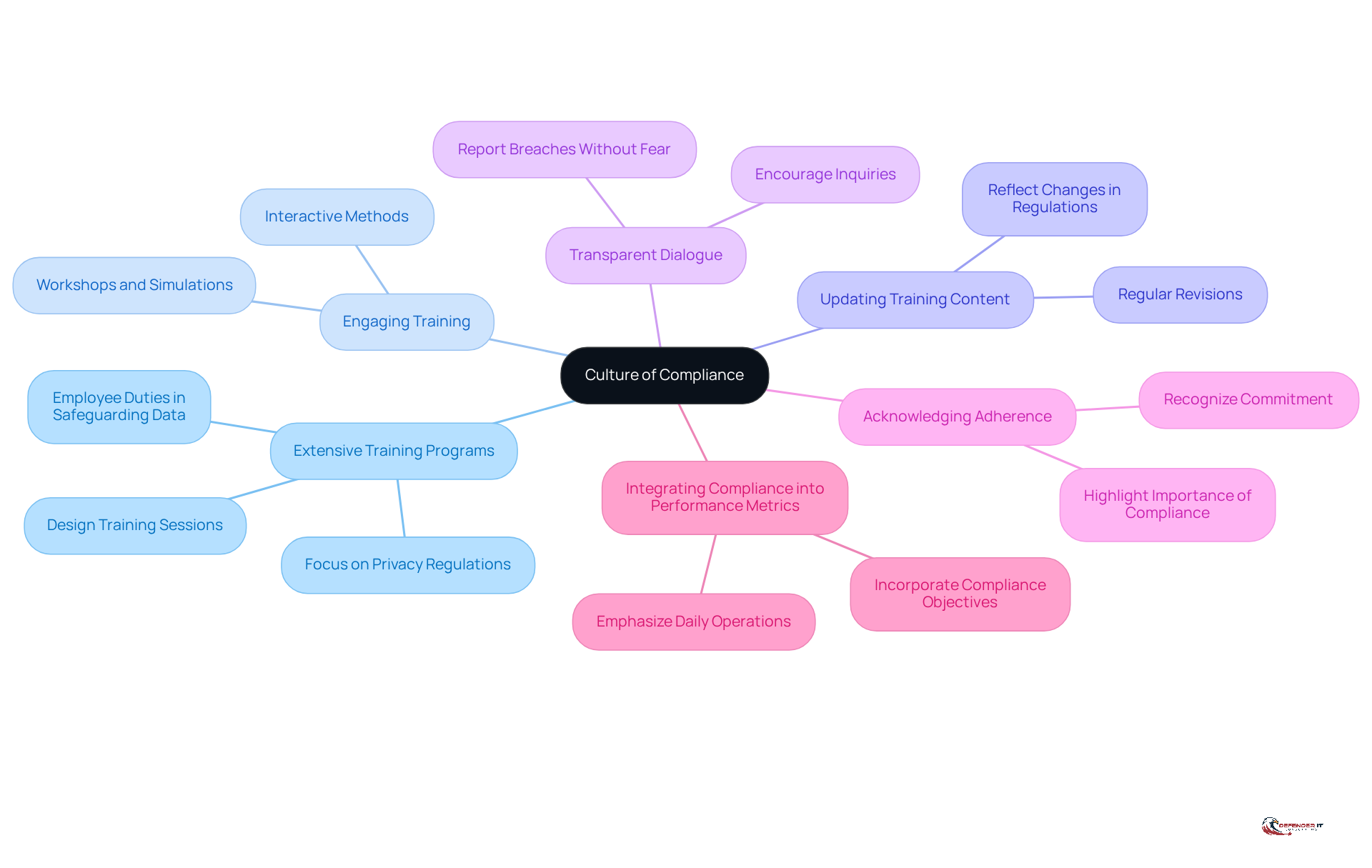 This mindmap illustrates the key strategies for building a culture of compliance in an organization. Start at the center with the main idea, then follow the branches to explore each strategy and its specific actions. Each color represents a different strategy, making it easy to see how they all connect to the central goal of compliance. This mindmap illustrates the key strategies for building a culture of compliance in an organization. Start at the center with the main idea, then follow the branches to explore each strategy and its specific actions. Each color represents a different strategy, making it easy to see how they all connect to the central goal of compliance.