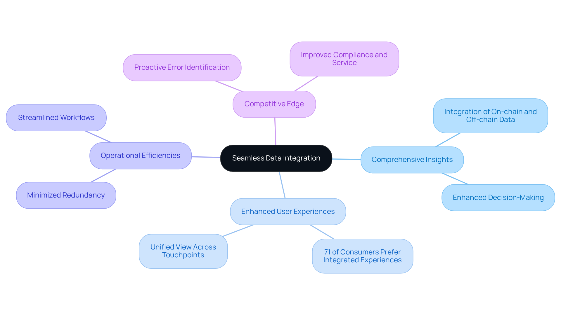 The central node represents the main topic, while the branches illustrate the various benefits and examples of seamless data integration. Each color-coded branch helps you quickly identify different areas of impact. The central node represents the main topic, while the branches illustrate the various benefits and examples of seamless data integration. Each color-coded branch helps you quickly identify different areas of impact.
