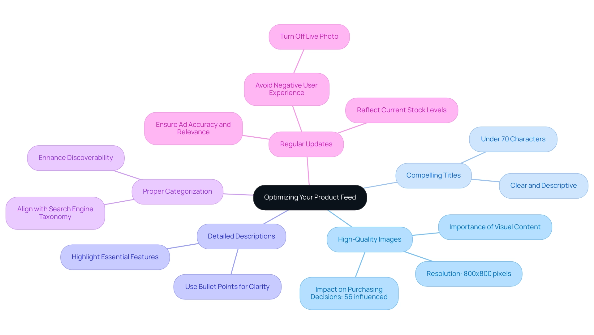 The central node represents the main topic, with branches showing specific best practices for optimizing product feeds.