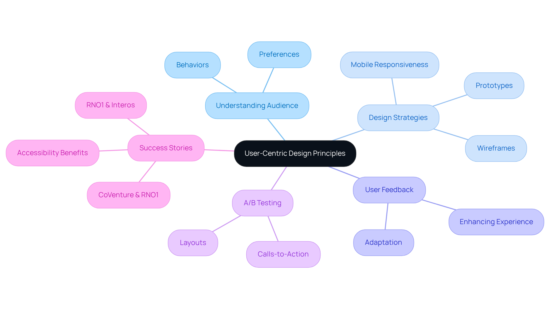This mindmap starts with the main idea of user-centric design at the center. Each branch represents a key aspect of this approach, showing how understanding users leads to better design strategies and successful outcomes. Follow the branches to explore how each topic connects and contributes to creating effective websites.