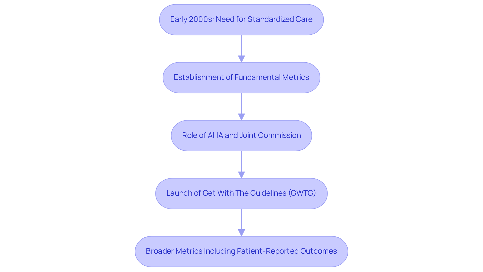 Each box represents a key milestone in the evolution of quality measures. Follow the arrows to see how each initiative builds on the previous one, leading to the current state of stroke care metrics.
