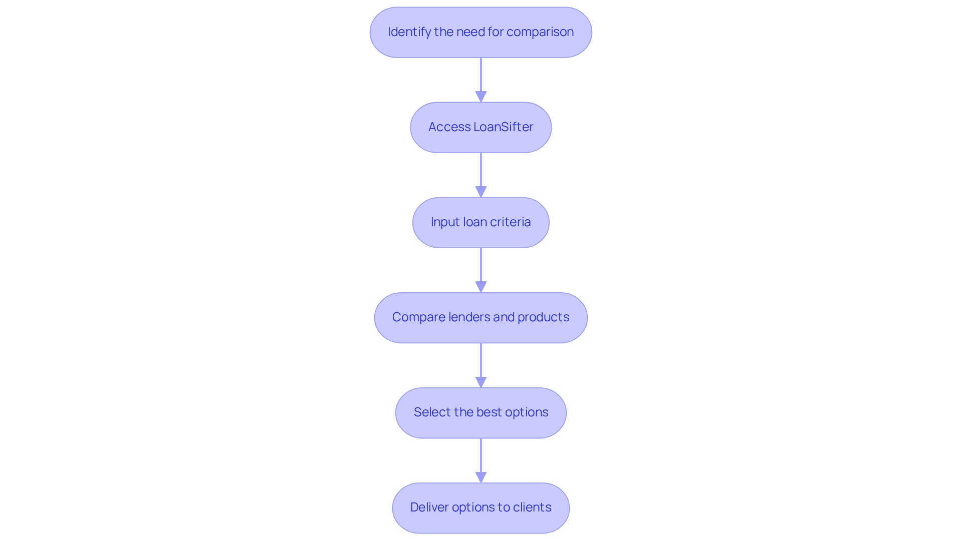 Follow the arrows to see the steps for using LoanSifter. Each box represents a key action, helping you understand how to streamline your loan comparison process effectively. Follow the arrows to see the steps for using LoanSifter. Each box represents a key action, helping you understand how to streamline your loan comparison process effectively.