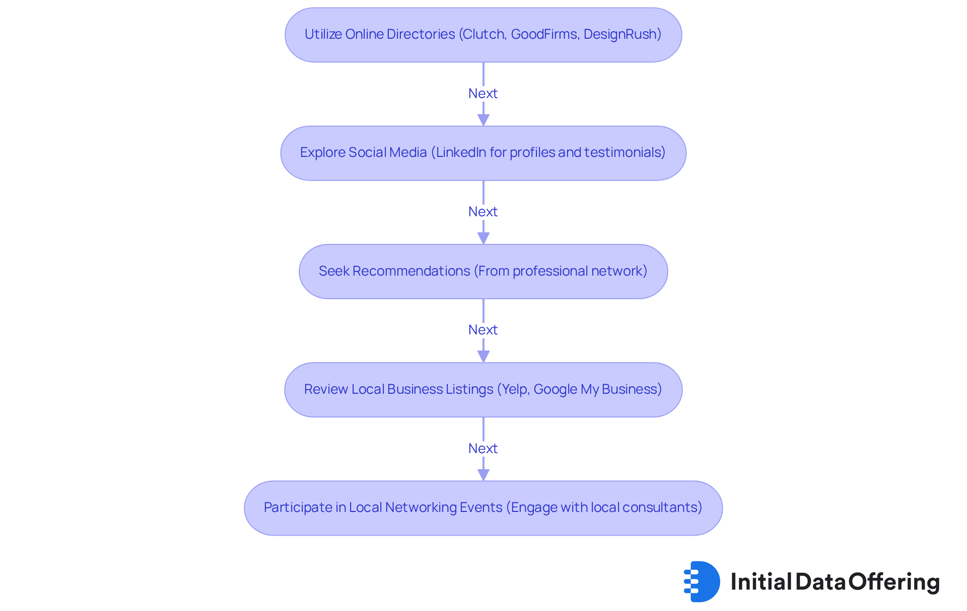 Each box in the flowchart represents a step you can take to find IT consulting services. Follow the arrows to see the order in which you should proceed for the best results.