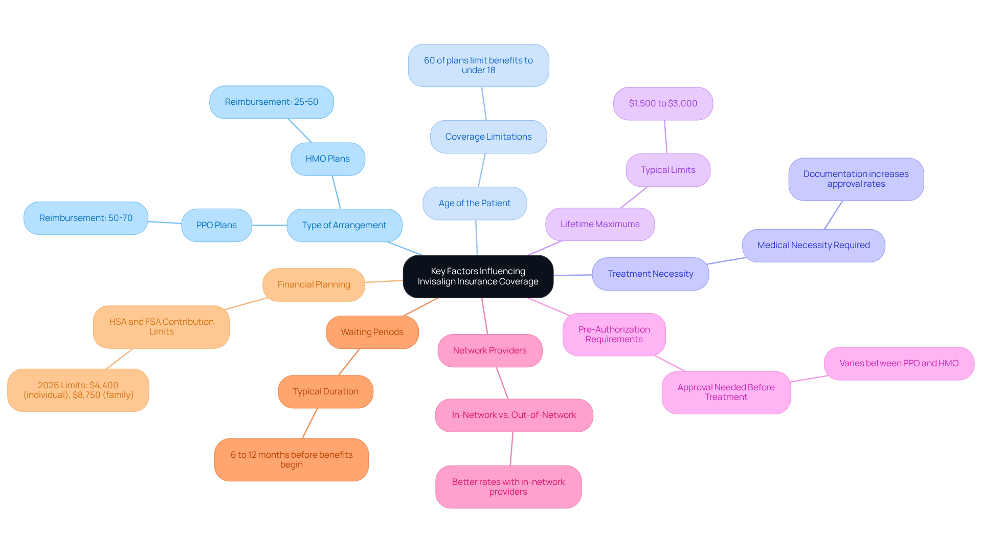 The central node represents the main topic, while each branch shows a different factor that affects insurance coverage for Invisalign. The sub-branches provide additional details about each factor, helping you understand the complexities of dental insurance options.