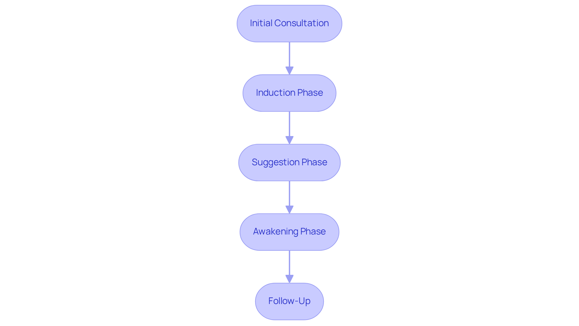 Each box represents a step in the hypnosis process. Follow the arrows to see how the session progresses from consultation to follow-up, illustrating the journey towards effective weight loss. Each box represents a step in the hypnosis process. Follow the arrows to see how the session progresses from consultation to follow-up, illustrating the journey towards effective weight loss.