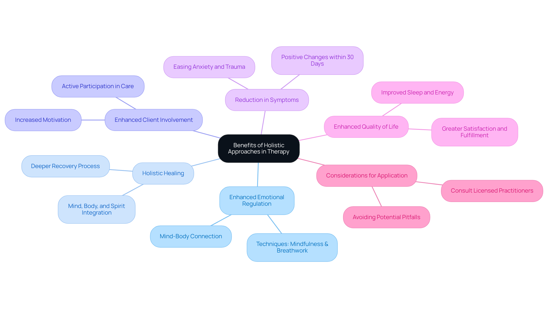 The central node represents the overall theme of holistic therapy benefits. Each branch highlights a specific advantage, and the sub-branches provide additional details or examples. This layout helps you see how each benefit connects to the broader concept of holistic healing.